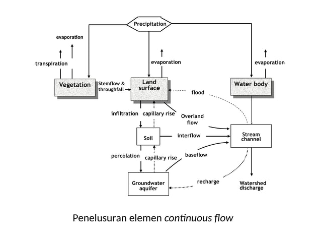 Hidrologi Hutan Bab3 Infiltrasi dan Intersepsi.ppt