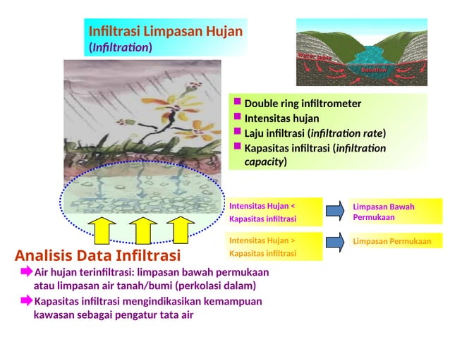 Hidrologi Hutan Bab3 Infiltrasi dan Intersepsi.ppt