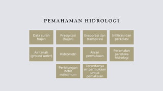 Hidrologi untuk Mata Kuliah Konstruksi Bangunan Air | PPT