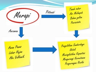 Hidup selaras dengan merapi | PPT