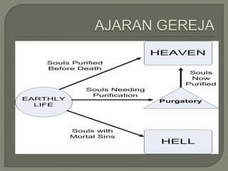 Hidup setelah kematian | PPTX