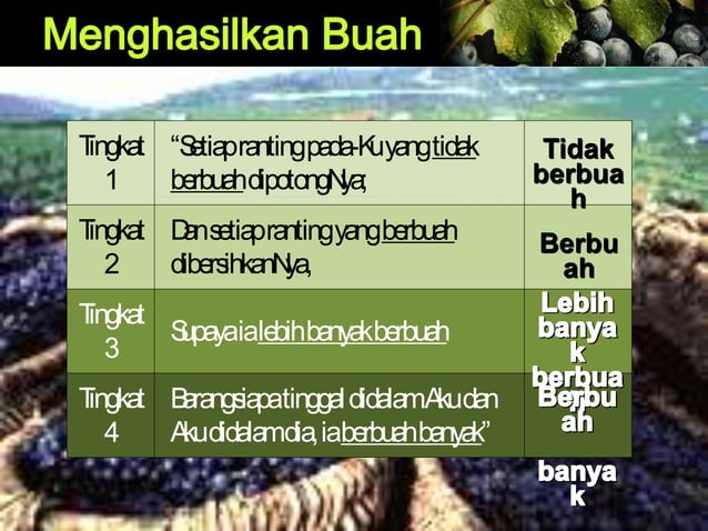 Hidup yang Berbuah | PPTX