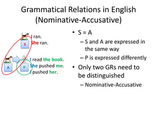 Hieber - An Introduction to Typology, Part III: Grammatical Relations ...