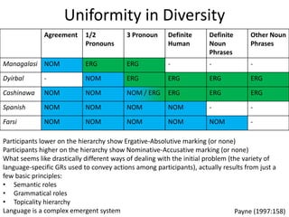 Hieber - An Introduction to Typology, Part III: Grammatical Relations ...