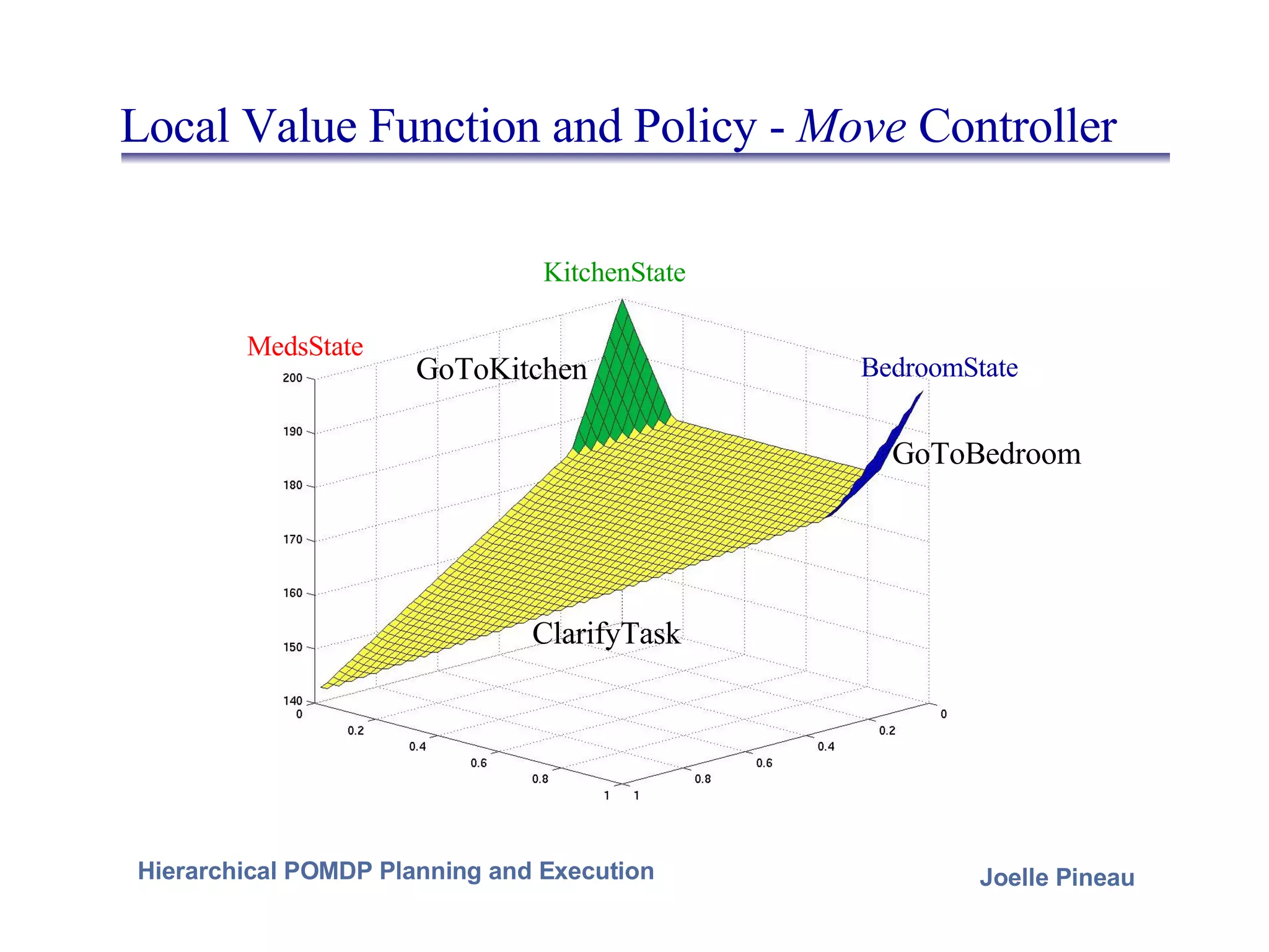 Hierarchical Pomdp Planning And Execution | PPT