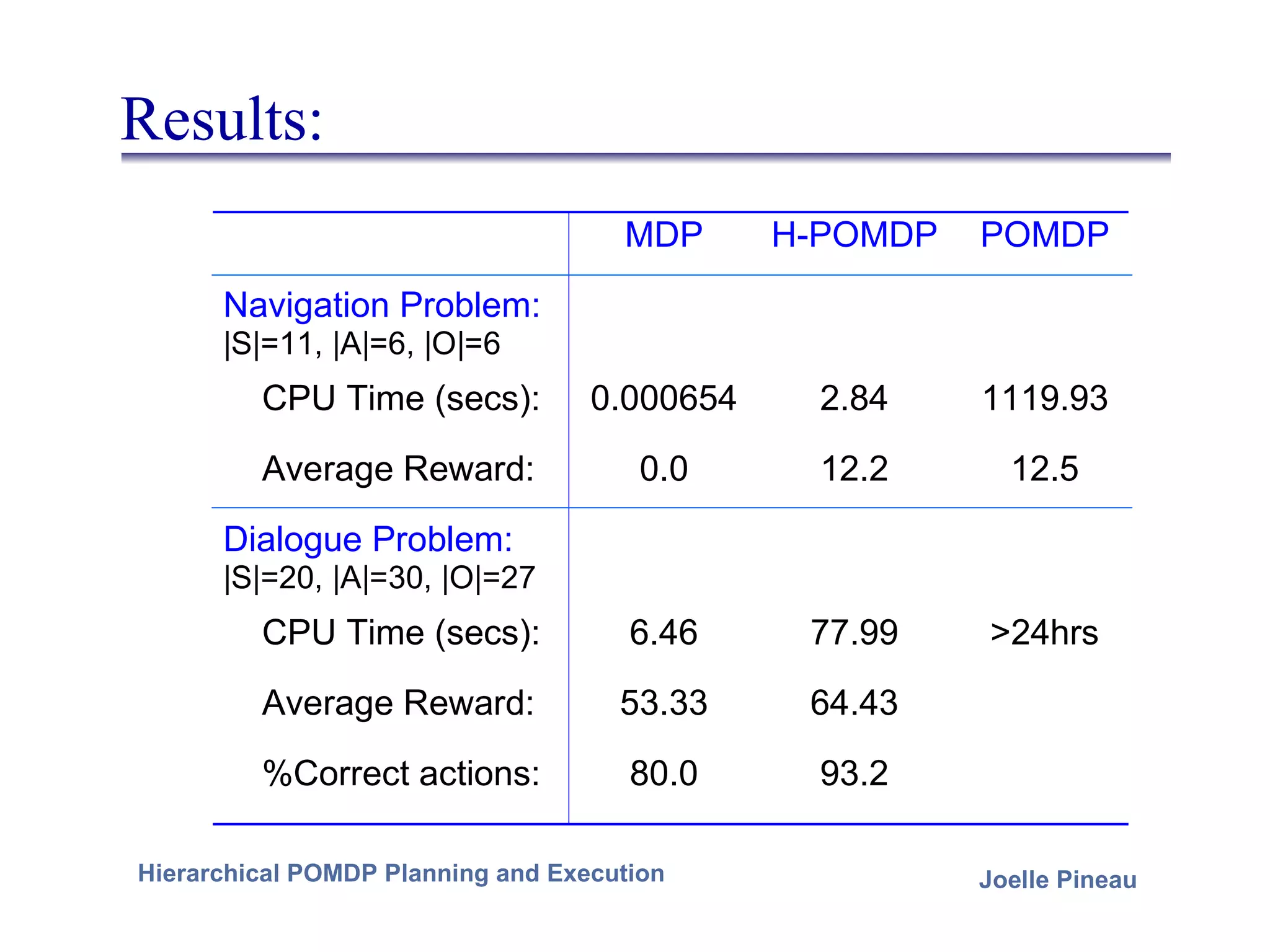 Hierarchical Pomdp Planning And Execution | PPT
