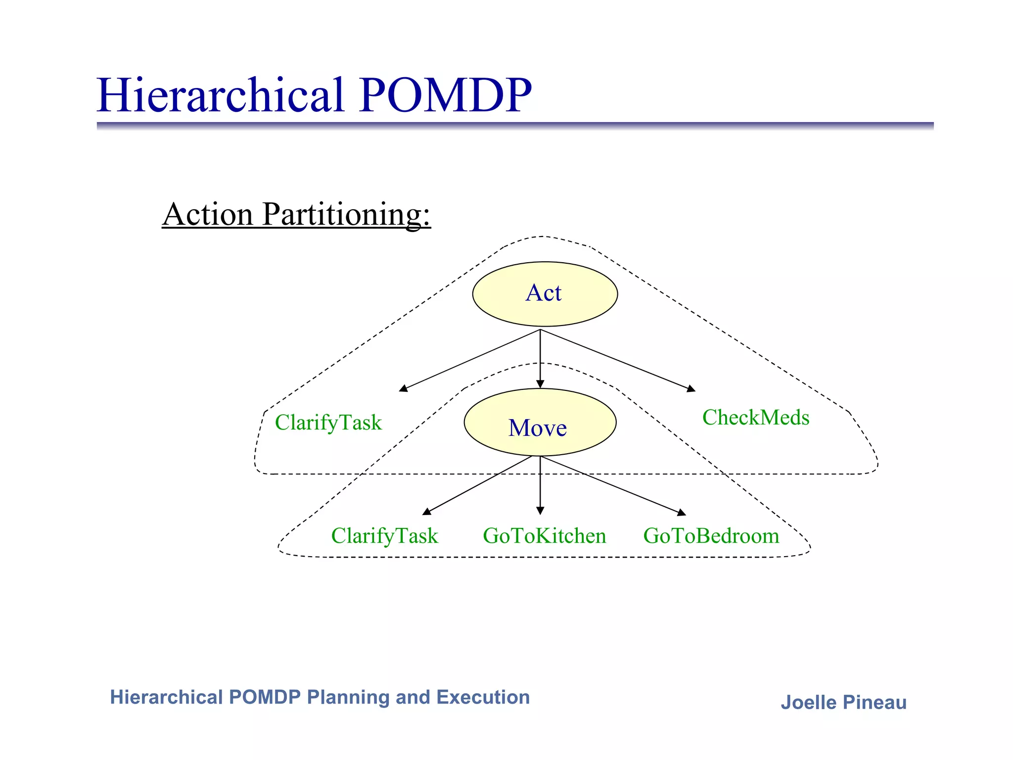 Hierarchical Pomdp Planning And Execution | PPT