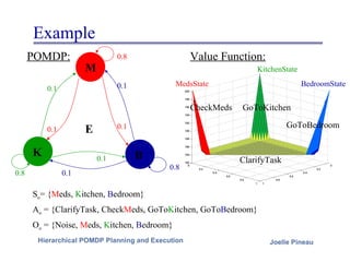 Hierarchical Pomdp Planning And Execution | PPT