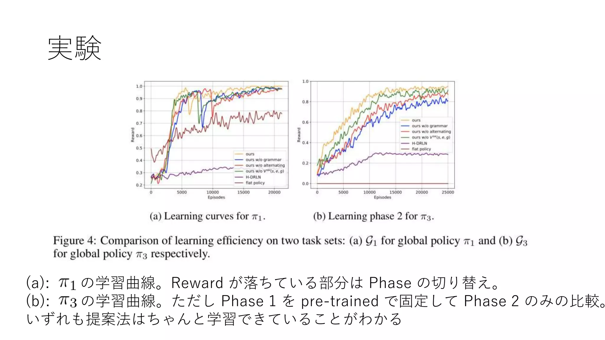 Hierarchical and Interpretable Skill Acquisition in Multi-task Reinforcement Learning | PPT