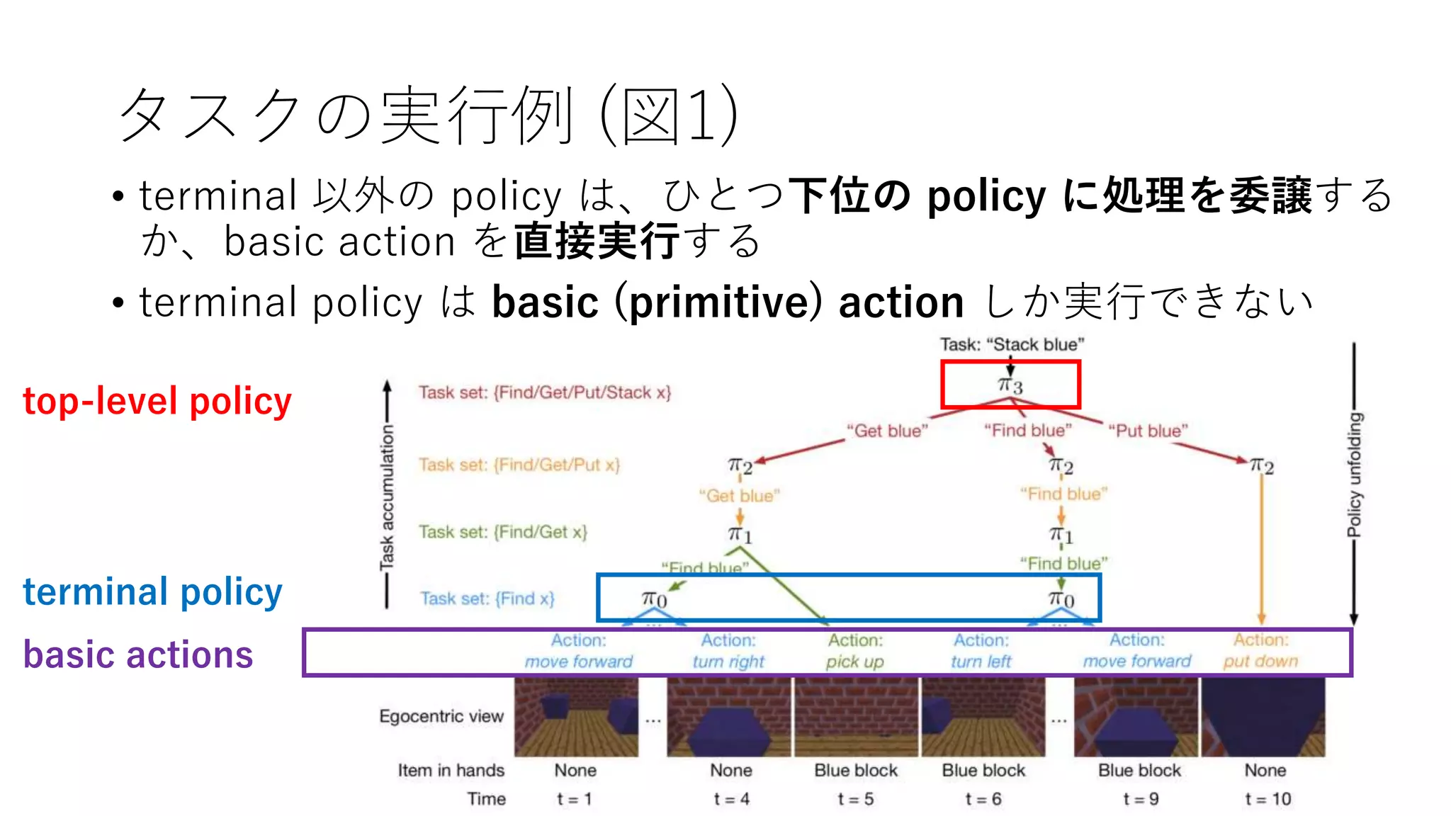 Hierarchical and Interpretable Skill Acquisition in Multi-task Reinforcement Learning | PPT