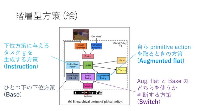 Hierarchical and Interpretable Skill Acquisition in Multi-task Reinforcement Learning | PPT