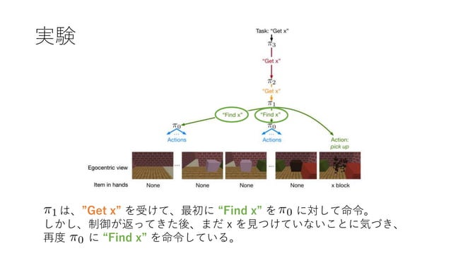 Hierarchical and Interpretable Skill Acquisition in Multi-task Reinforcement Learning | PPT