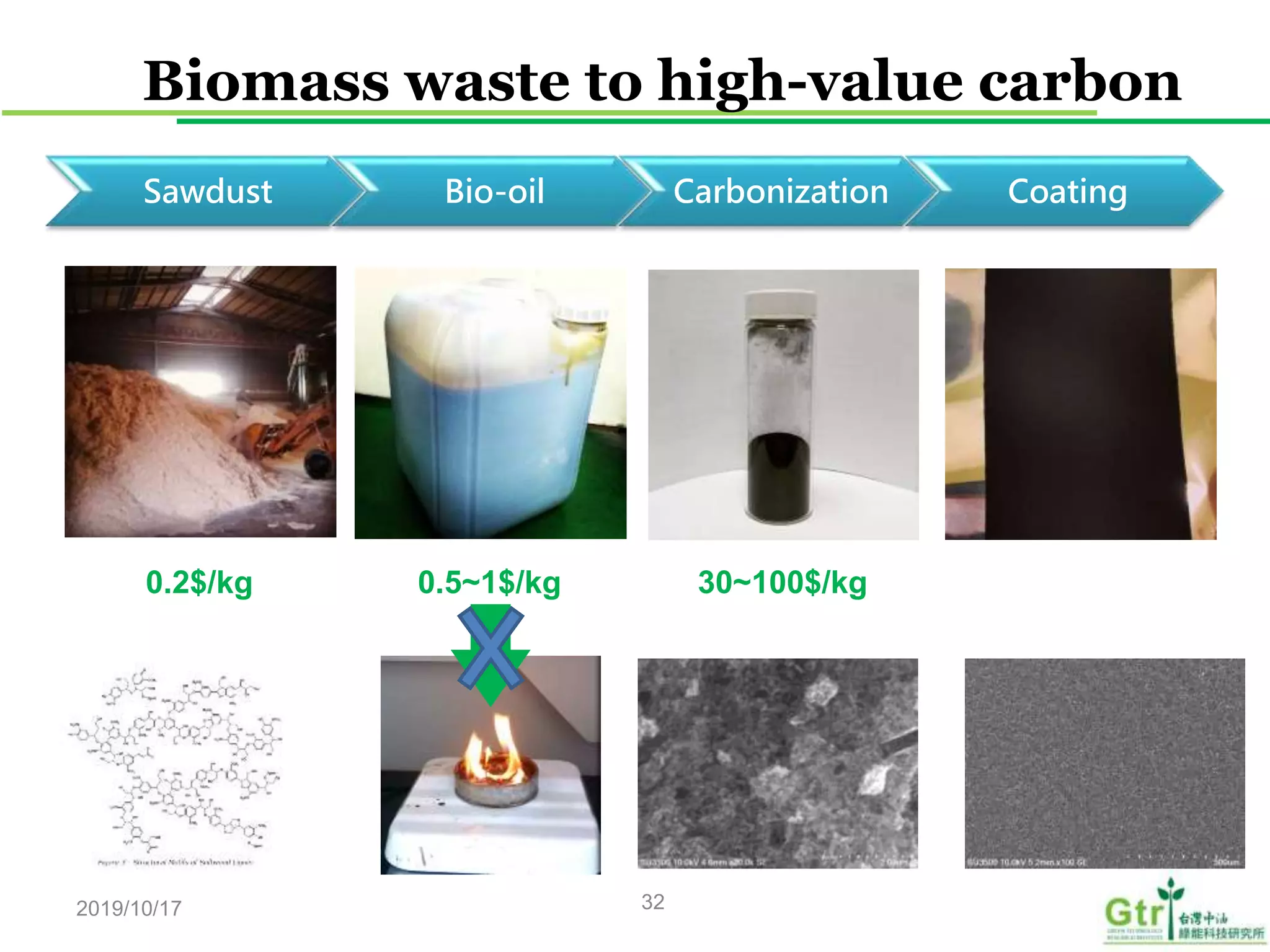 Hierarchical carbon synthesis by biomass pyrolysis oil and application ...
