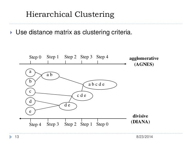 Hierarchical clustering