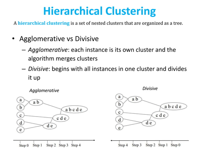Hierarchical clustering.pptx