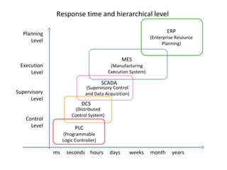 Hierarchical control and industrial automation | PPT