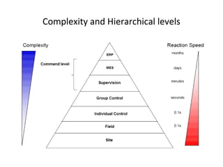 Hierarchical control and industrial automation | PPT
