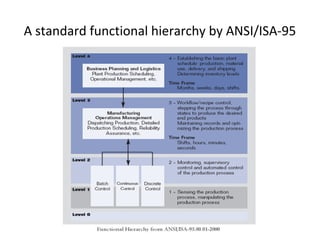 Hierarchical control and industrial automation | PPT