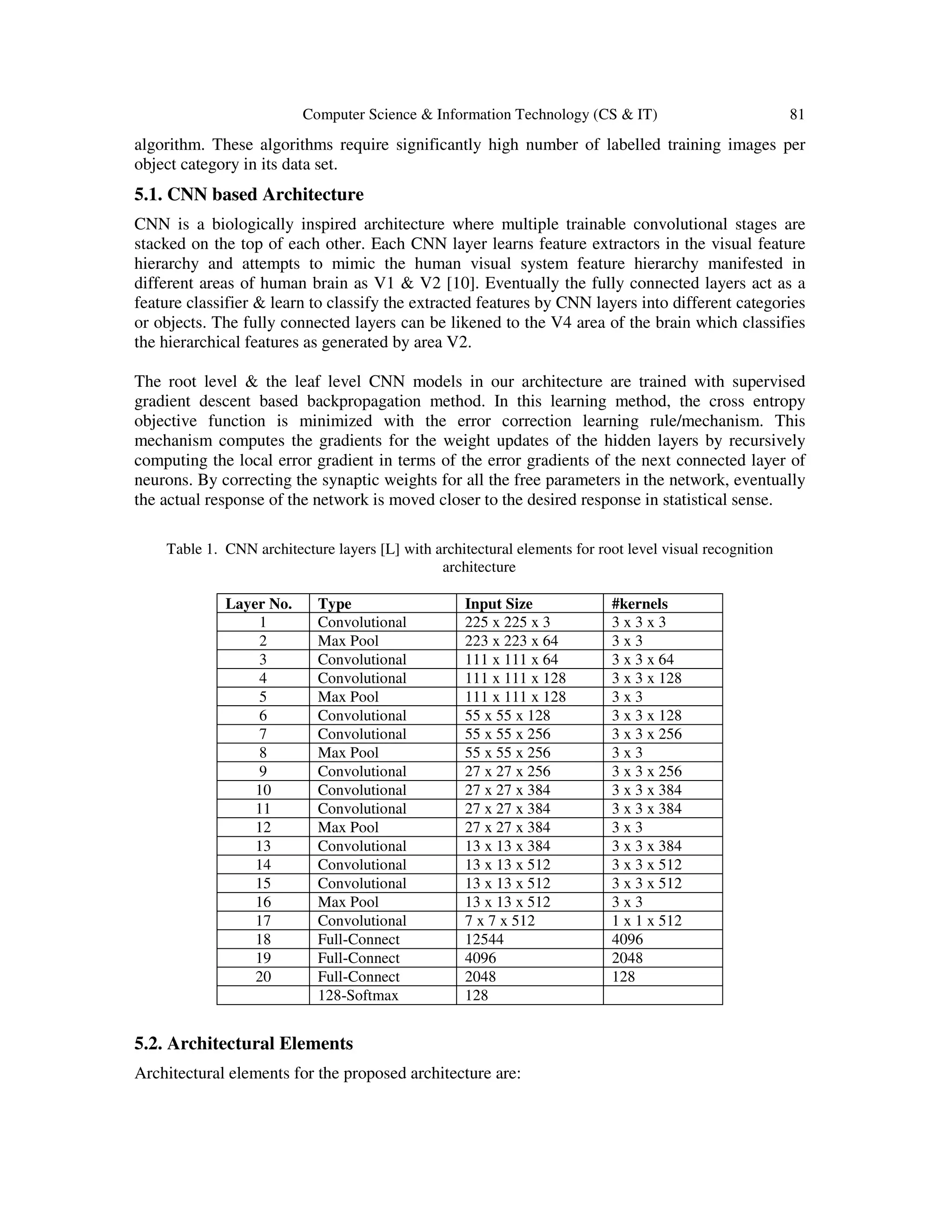 Hierarchical Deep Learning Architecture For 10 K Objects Classification
