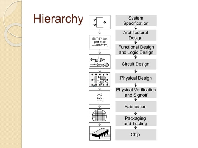 Hierarchical Design And Design Abstraction Ppt
