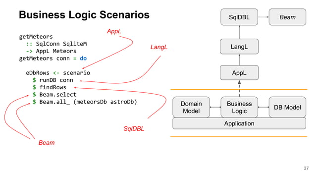 Hierarchical free monads and software design in fp | PPT