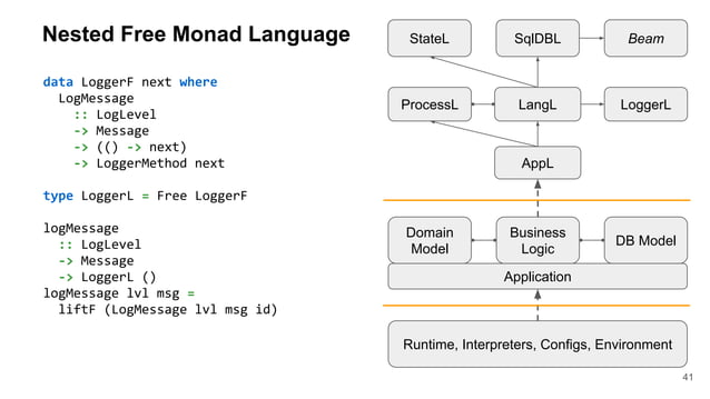 Hierarchical free monads and software design in fp | PPT