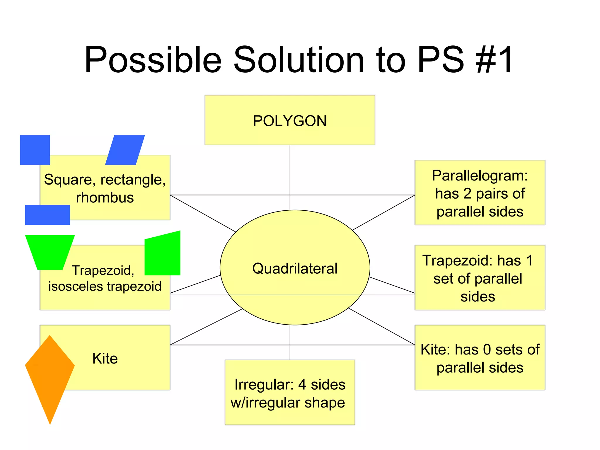 Hierarchical graphic organizer | PPT
