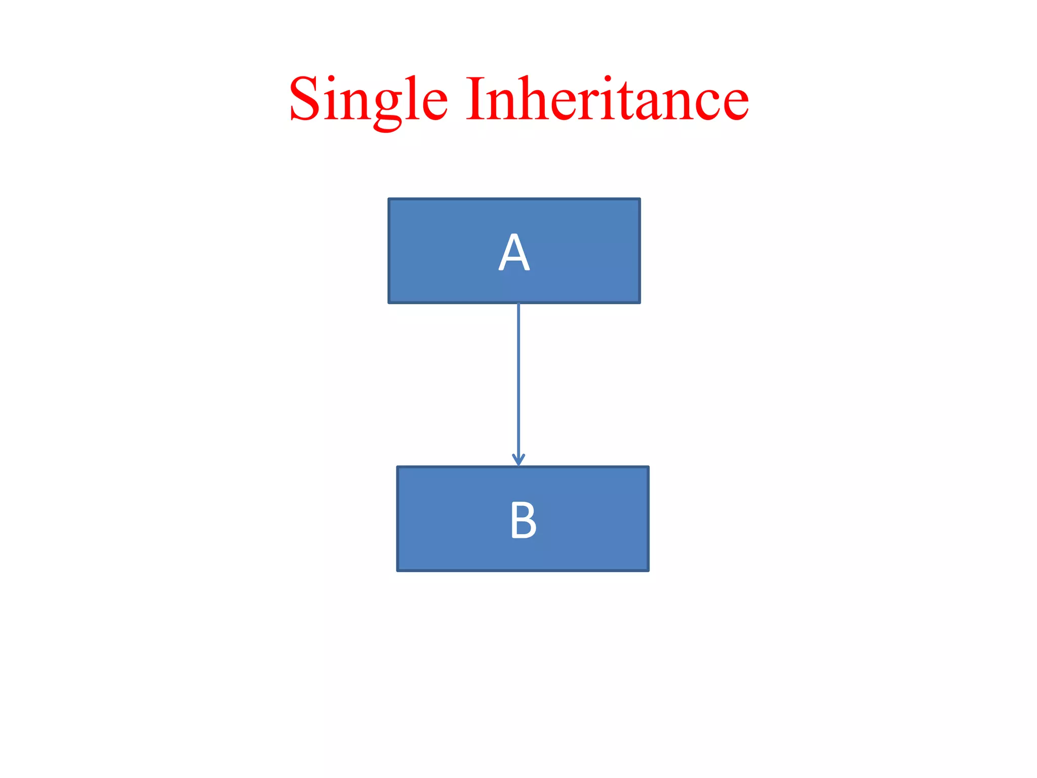 Hierarchical inheritance | PPTX | Programming Languages | Computing