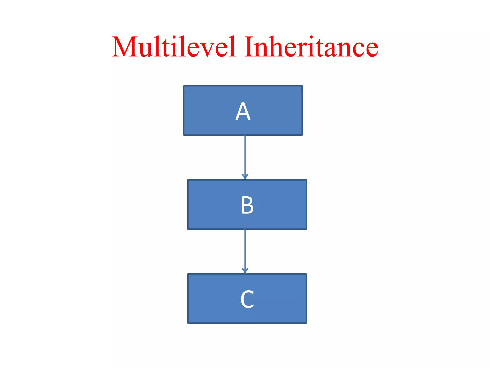 Hierarchical inheritance | PPTX