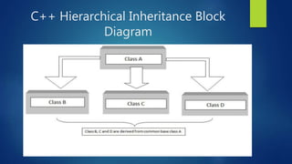 Hierarchical inheritance | PPTX