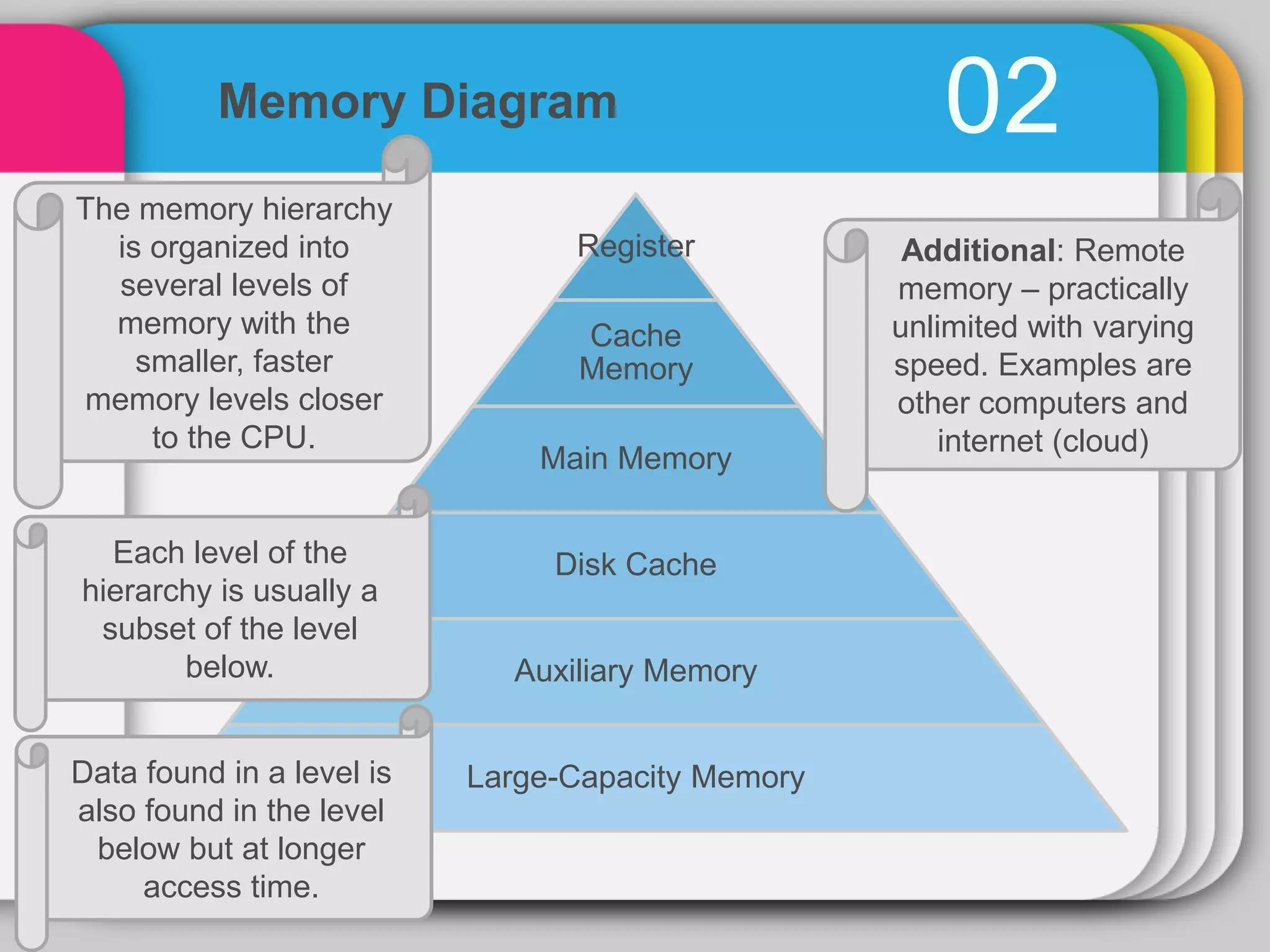 Hierarchical Memory System | PPTX