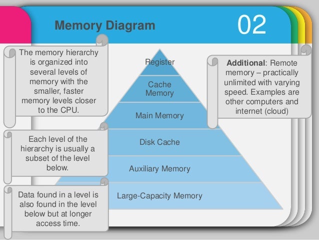 Hierarchical Memory System