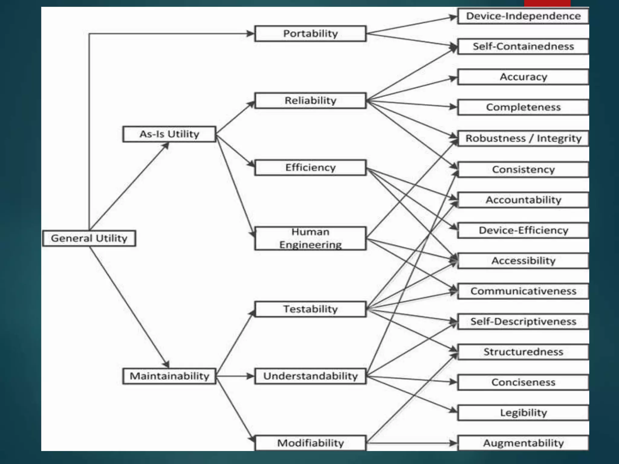 Hierarchical models of software quality | PPTX