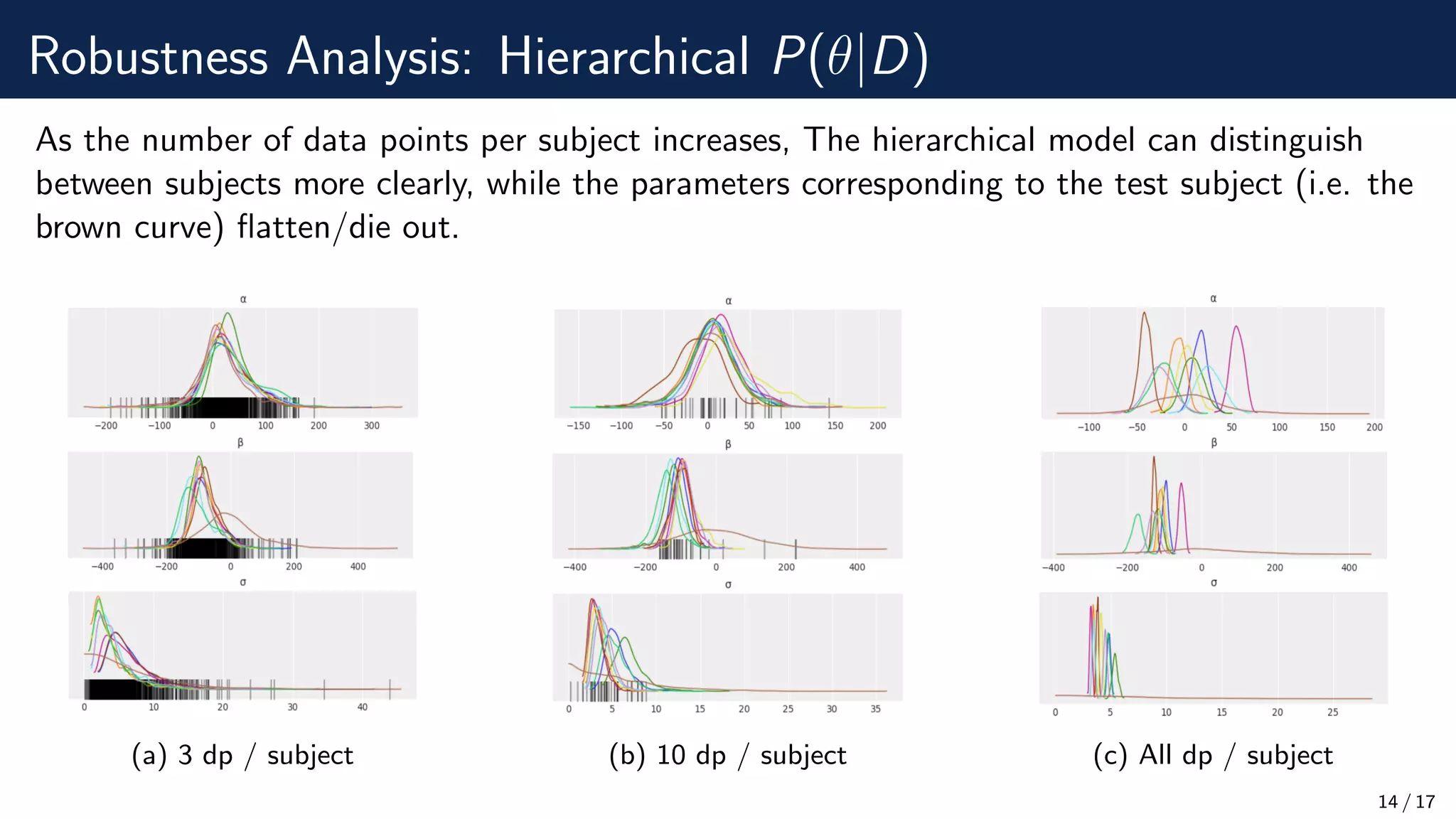 Bayesian Hierarchical Models | PDF