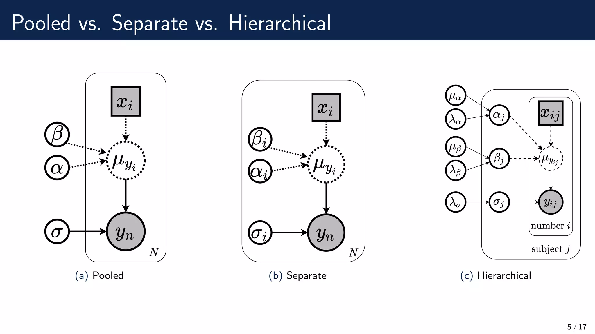 Bayesian Hierarchical Models | PDF