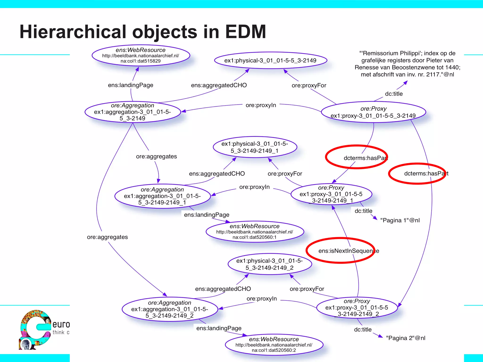 Hierarchical objects presentation | PPT