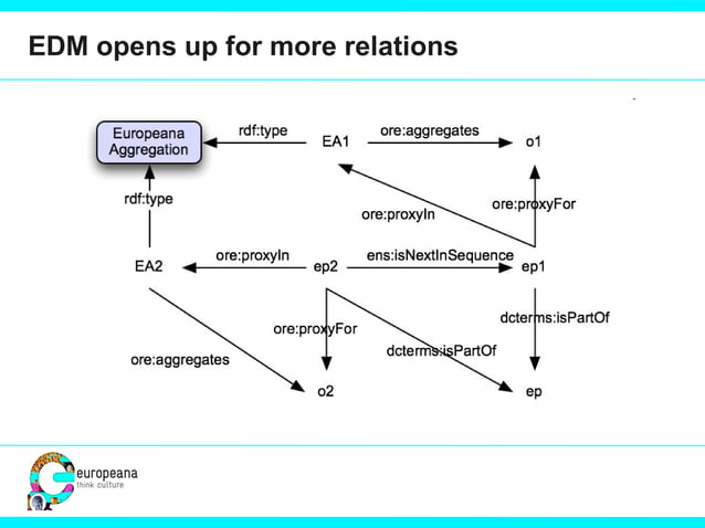 Hierarchical objects presentation | PPT