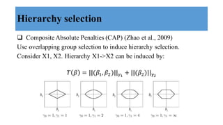 Hierarchical selection | PPT