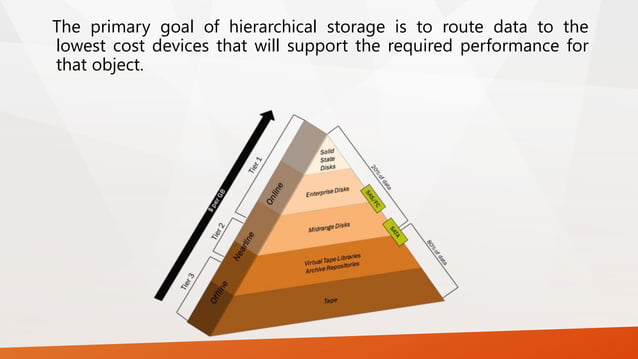 Hierarchical Storage Management | PPT