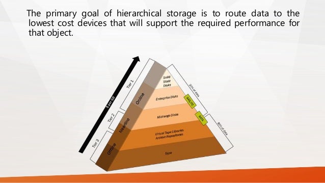 Hierarchical Storage Management