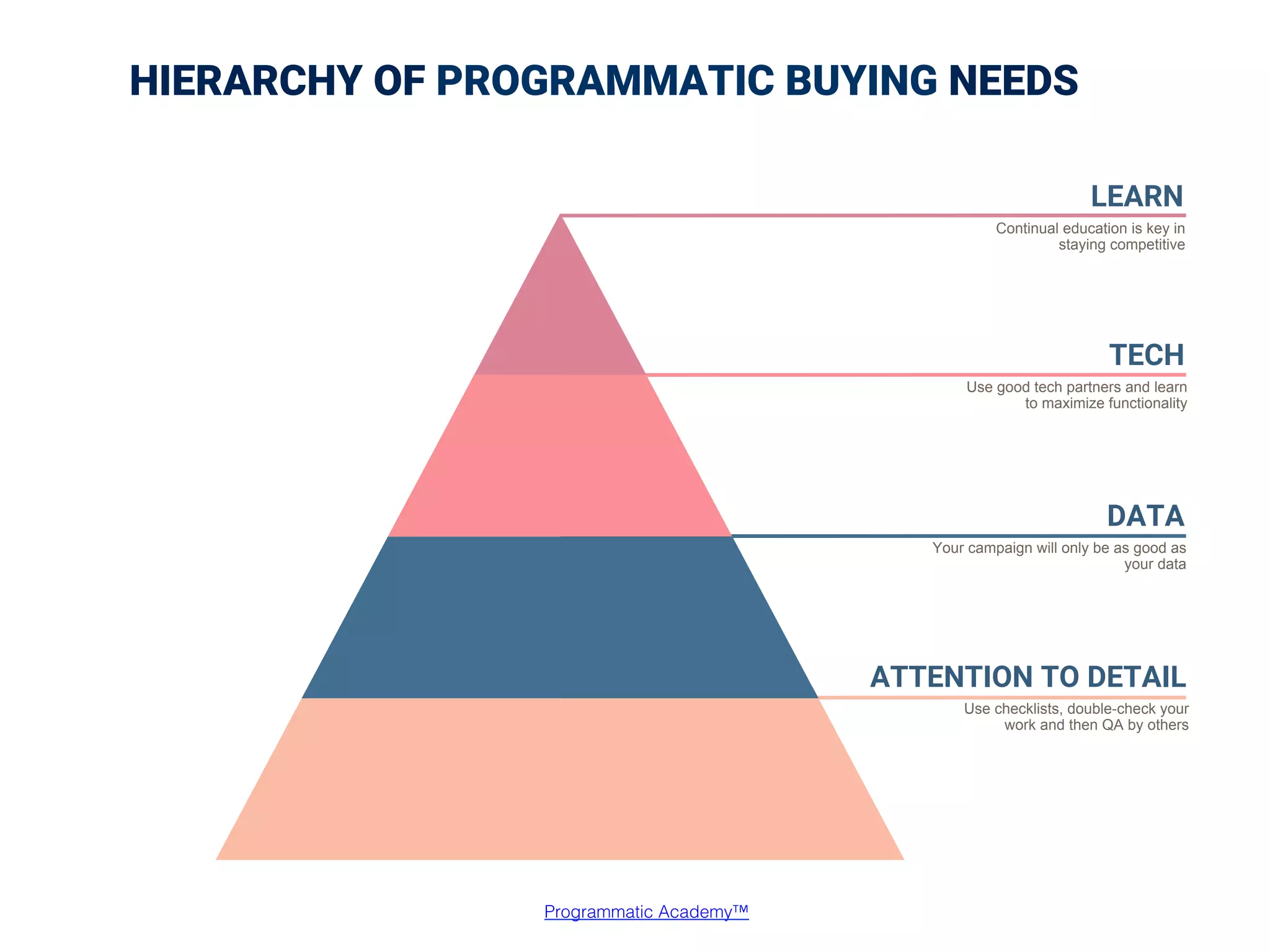 Hierarchy of Programmatic Buying Needs | PPT