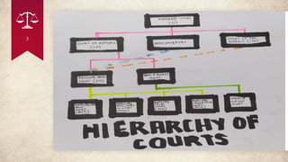 Hierarchy-of-Courts in the Philippines.pptx