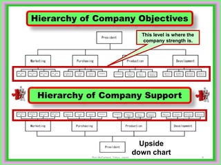 Hierarchy of objectives & support | PPT