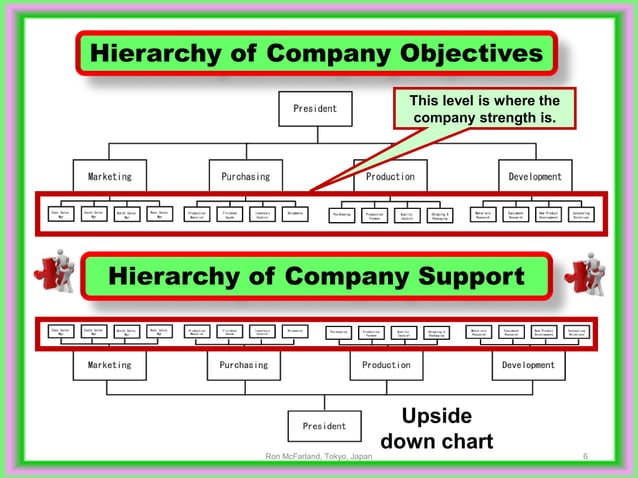Hierarchy of objectives & support | PPT