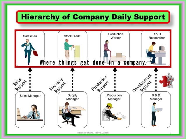 Hierarchy of objectives & support | PPT