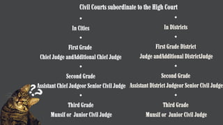 Hierarchy and jurisdiction of Courts ppt (1).pdf