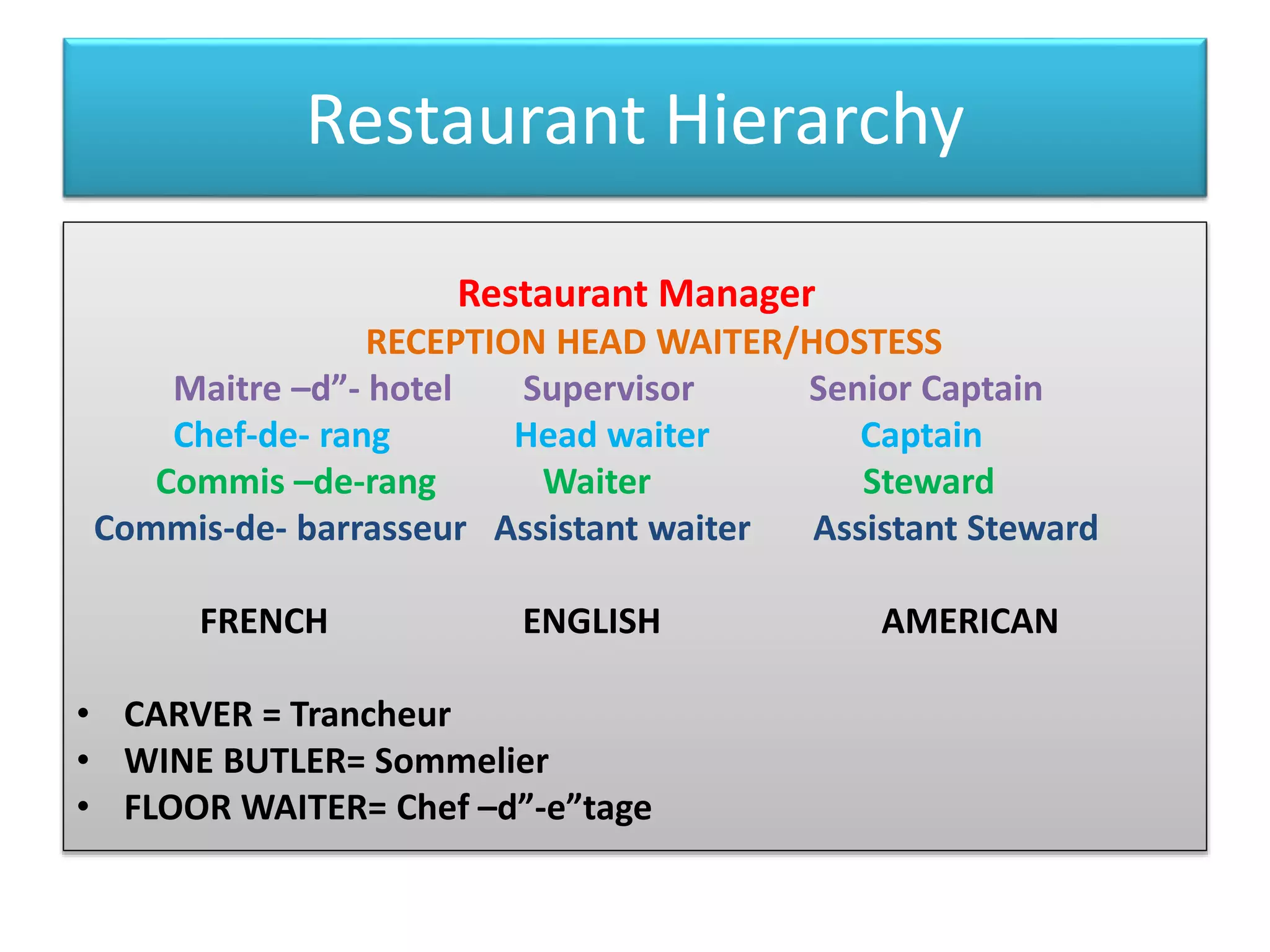 HIERARCHY CHART OF FOOD AND BEVERAGE SERVICE DEPARTMENT.pptx