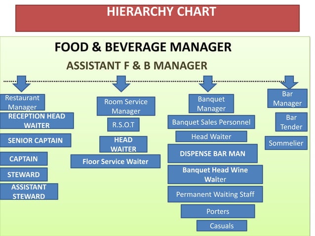 HIERARCHY CHART OF FOOD AND BEVERAGE SERVICE DEPARTMENT.pptx | Hospitality Industry | Industries