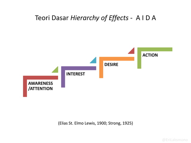 Hierarchy of Effect masih ok ? | PDF
