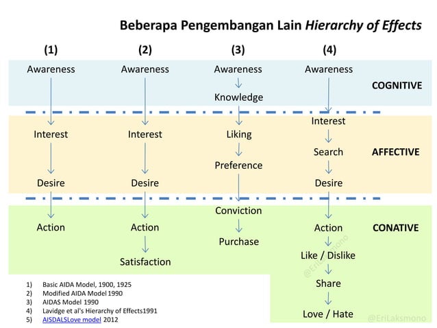 Hierarchy of Effect masih ok ? | PDF